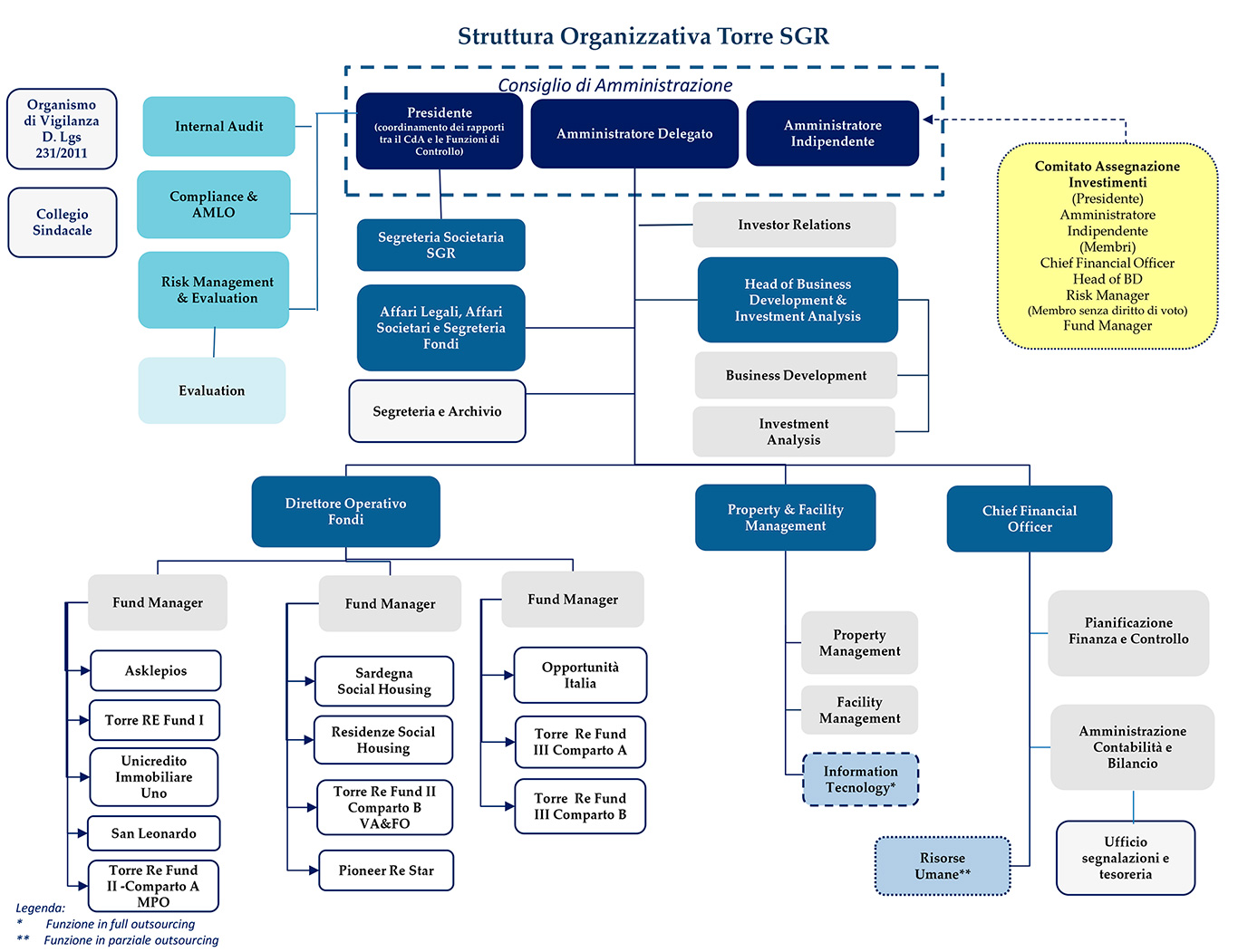 Company – Torre SGR S.p.A.