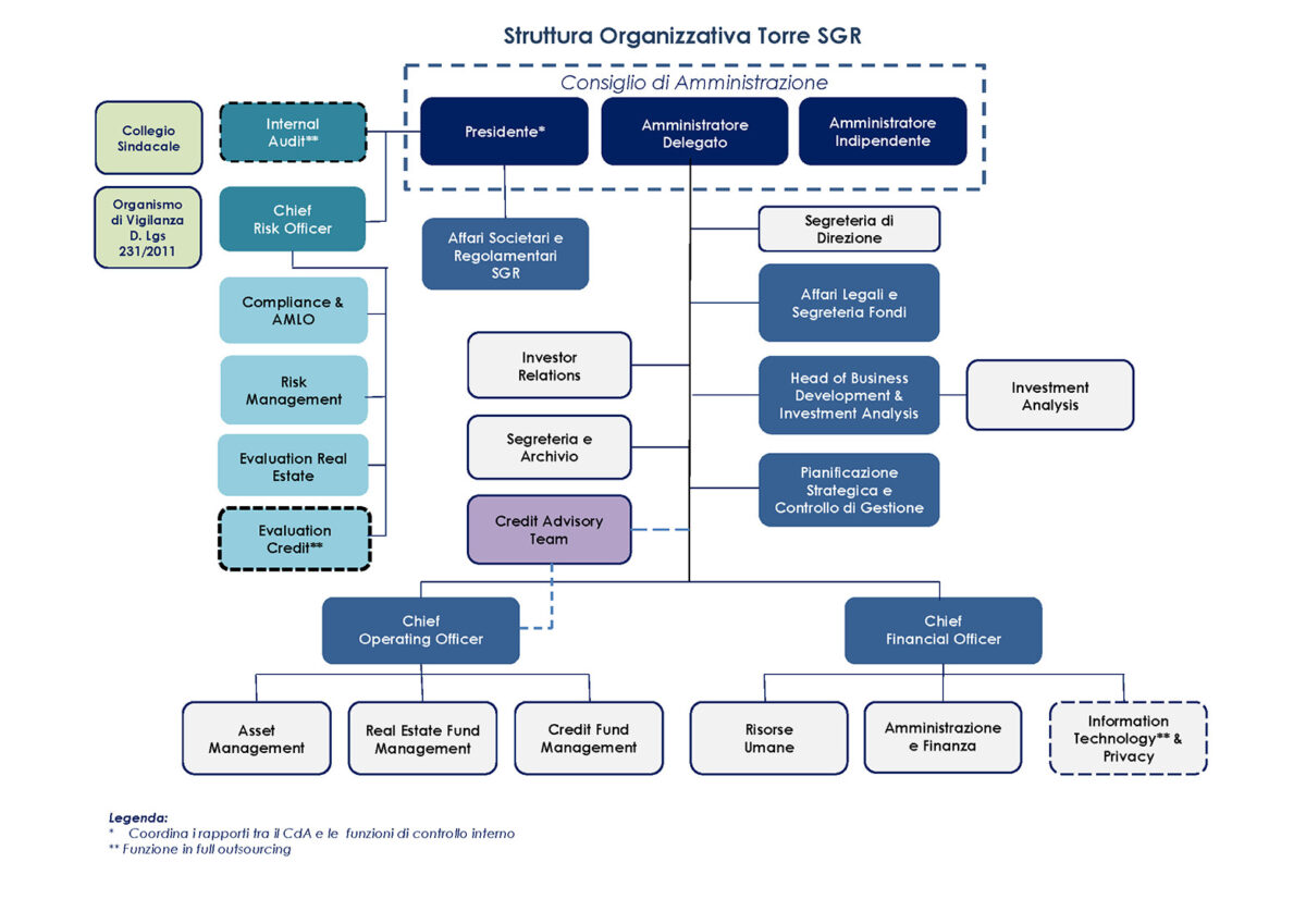 Company – Torre SGR S.p.A.