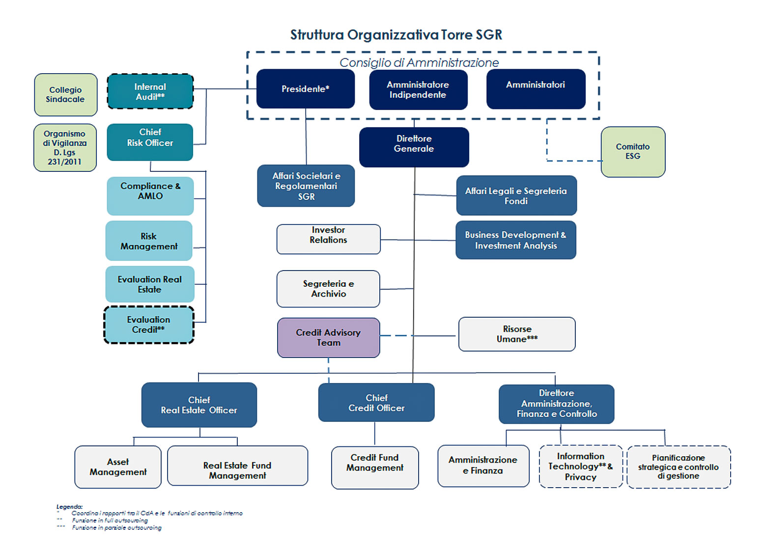 Company - Torre SGR S.p.A.