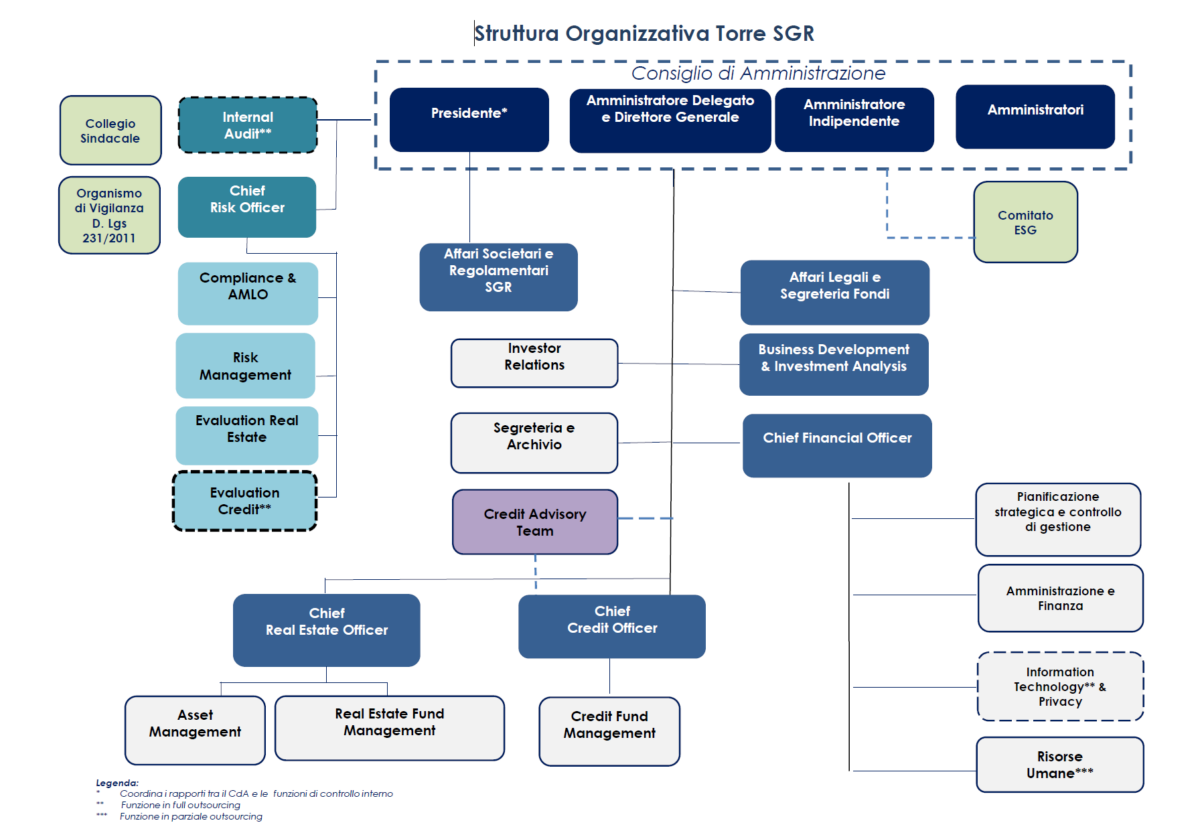 Company - Torre SGR S.p.A.
